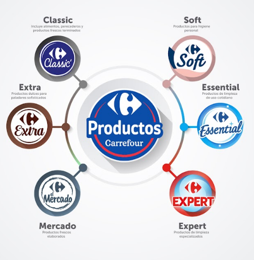 Carrefour renueva su marca propia - Trade & Retail